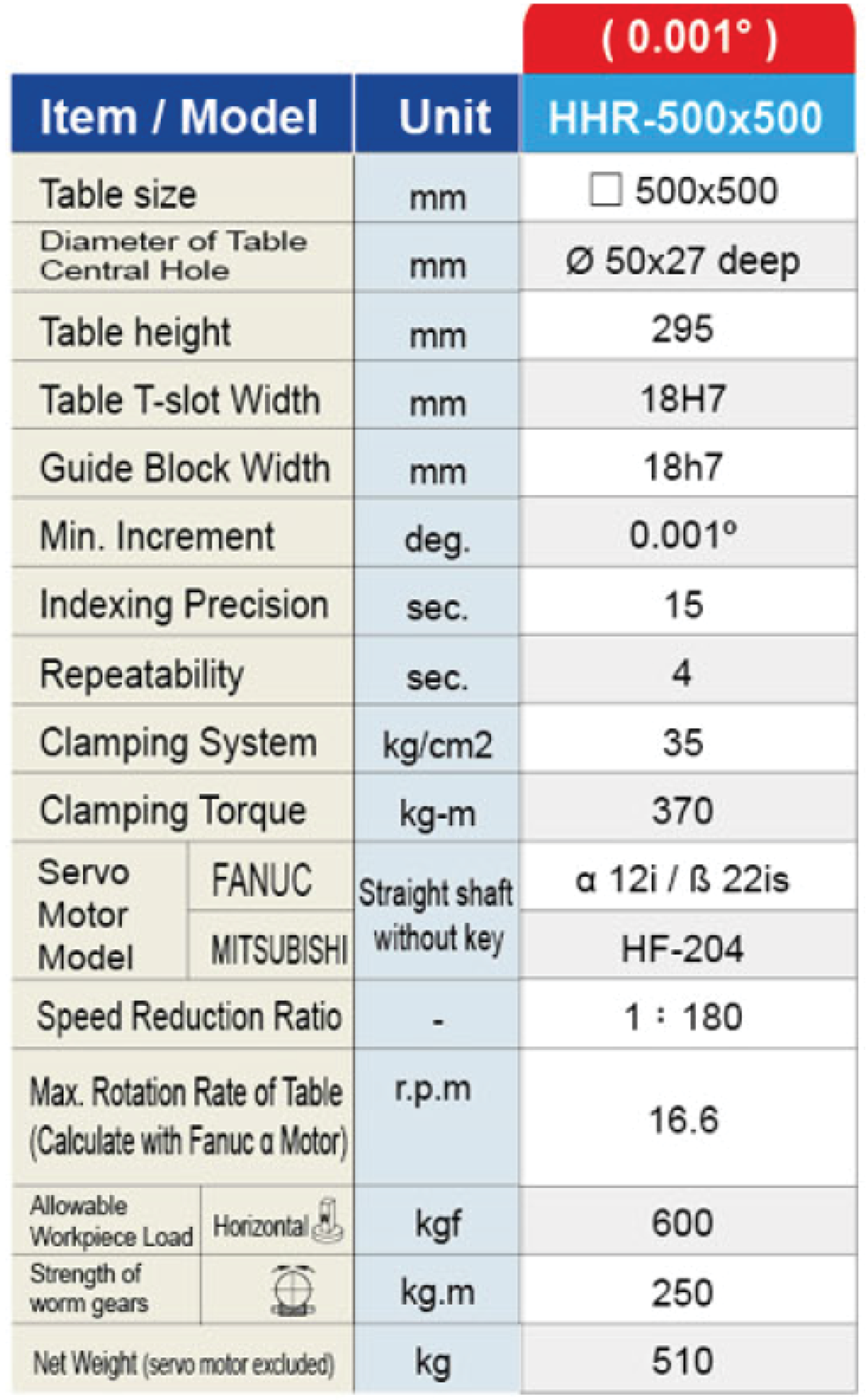 Horizontal Rotary Tables